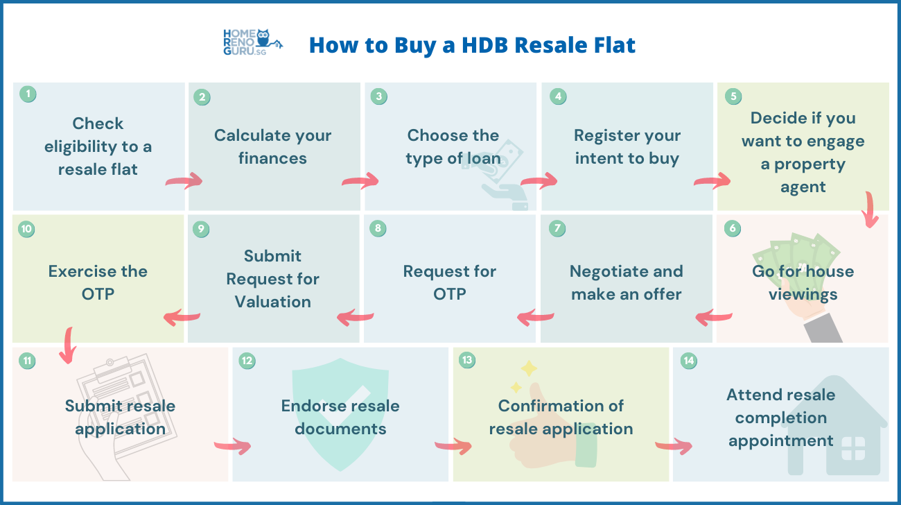 Easy Step-by-Step Guide To HDB Resale Procedure 2023